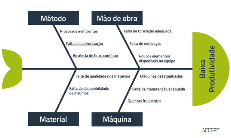 Diagrama de Ishikawa: identifique e solucione problemas!